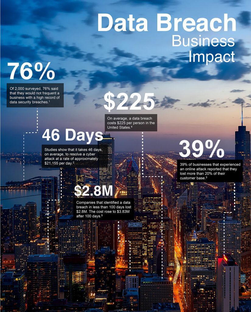 5 Data Breach that are Disastrous for your Business.